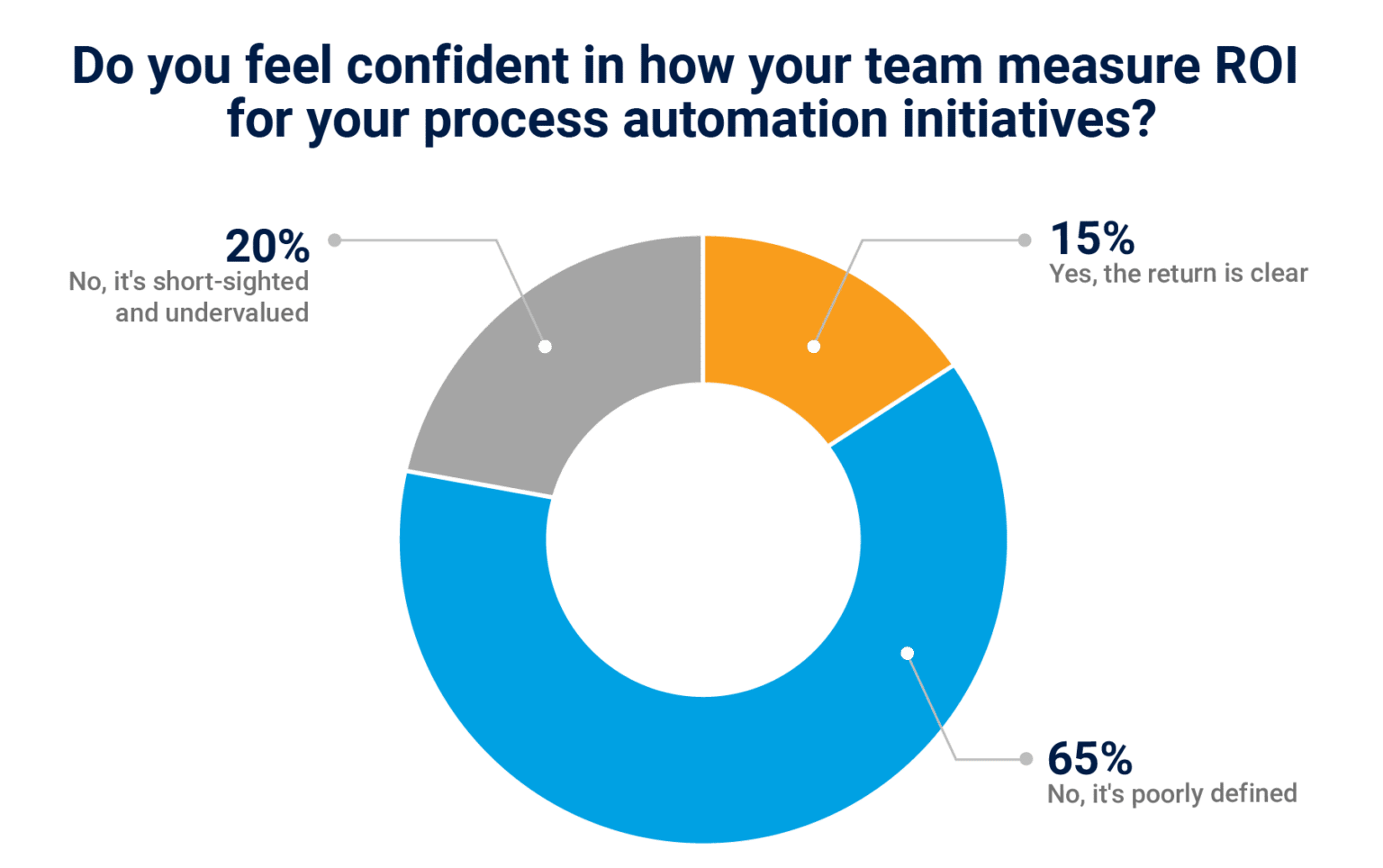 ROI for Process Automation: Do your metrics reveal the full picture?