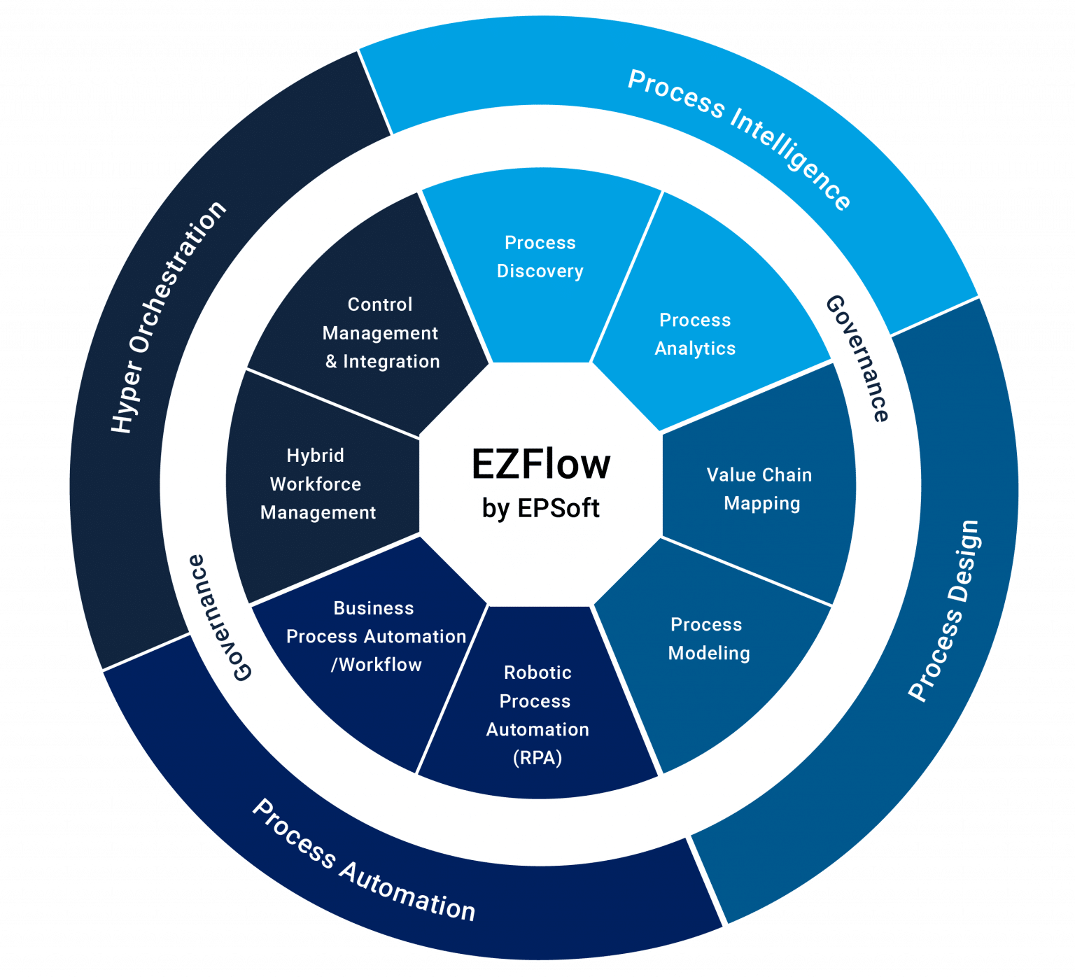 EPSoft: Intelligent Automation Platform – Leading Digital Transformation